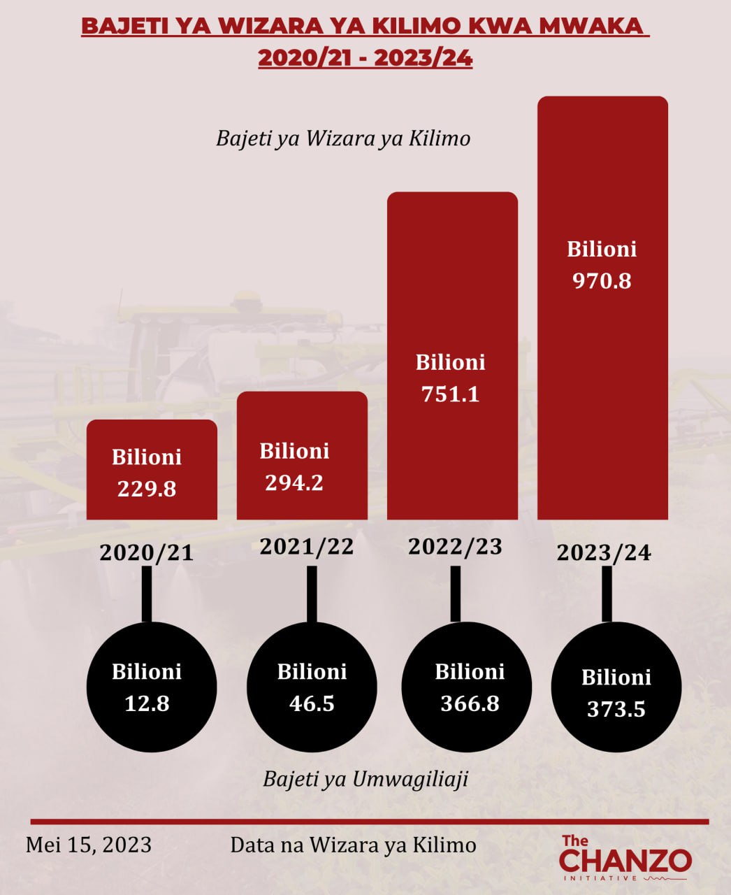 Bajeti Wizara ya Kilimo Inaakisi Umuhimu wa Kilimo Tanzania? - The Chanzo