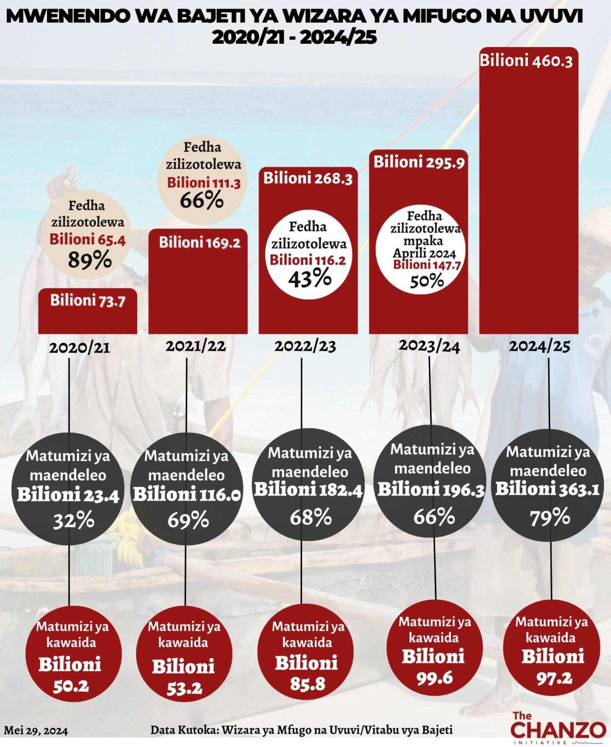 Uchambuzi Bajeti ya Wizara ya Mifugo na Uvuvi - The Chanzo